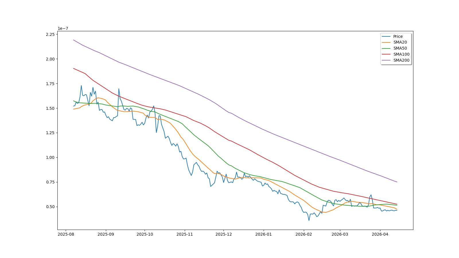 Volt Inu Simple Moving Averages