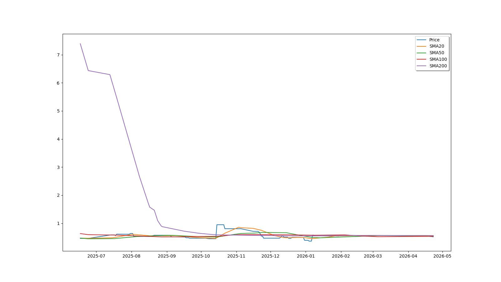 Volta Club Simple Moving Averages