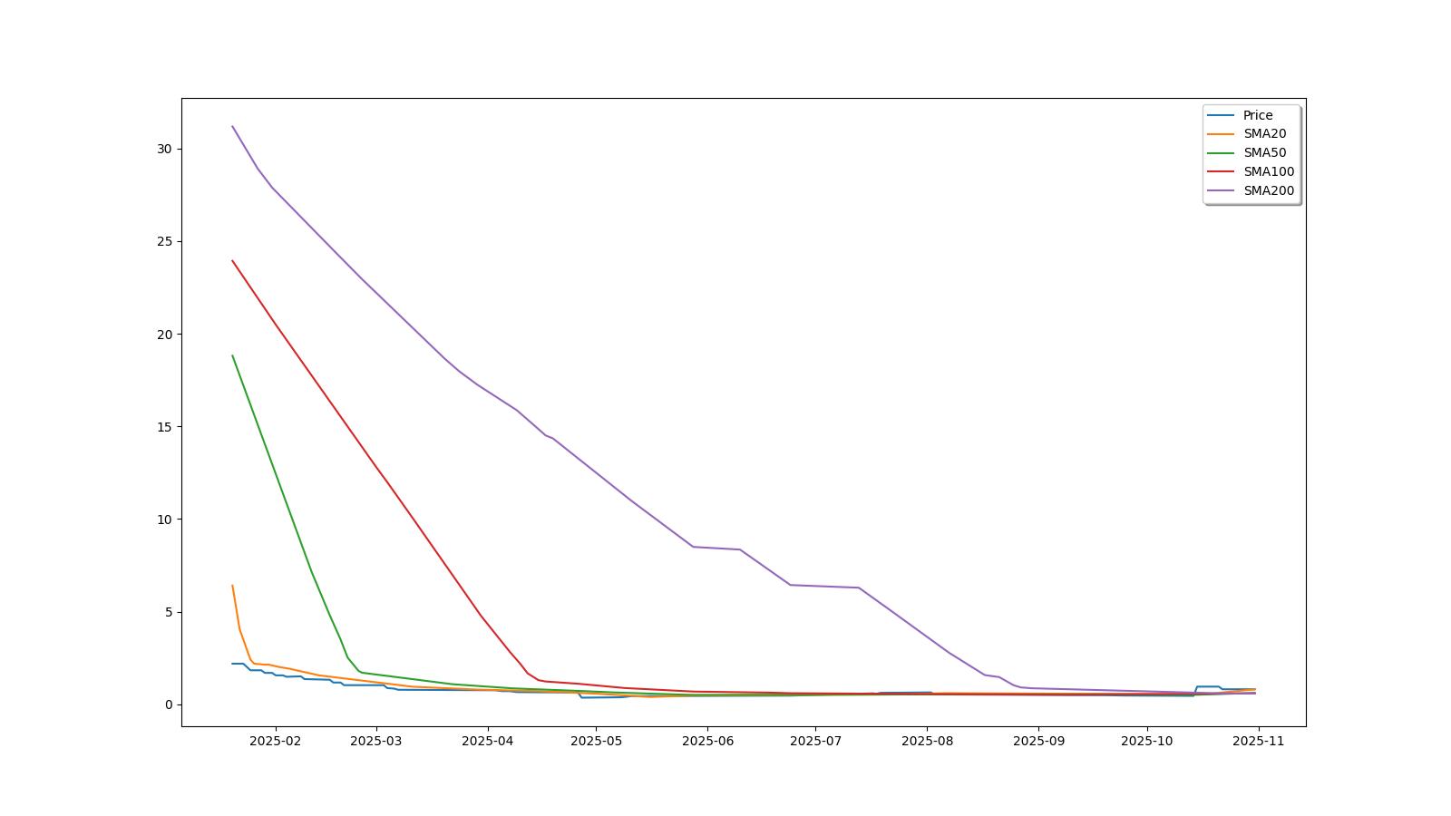 Volta Club Simple Moving Averages