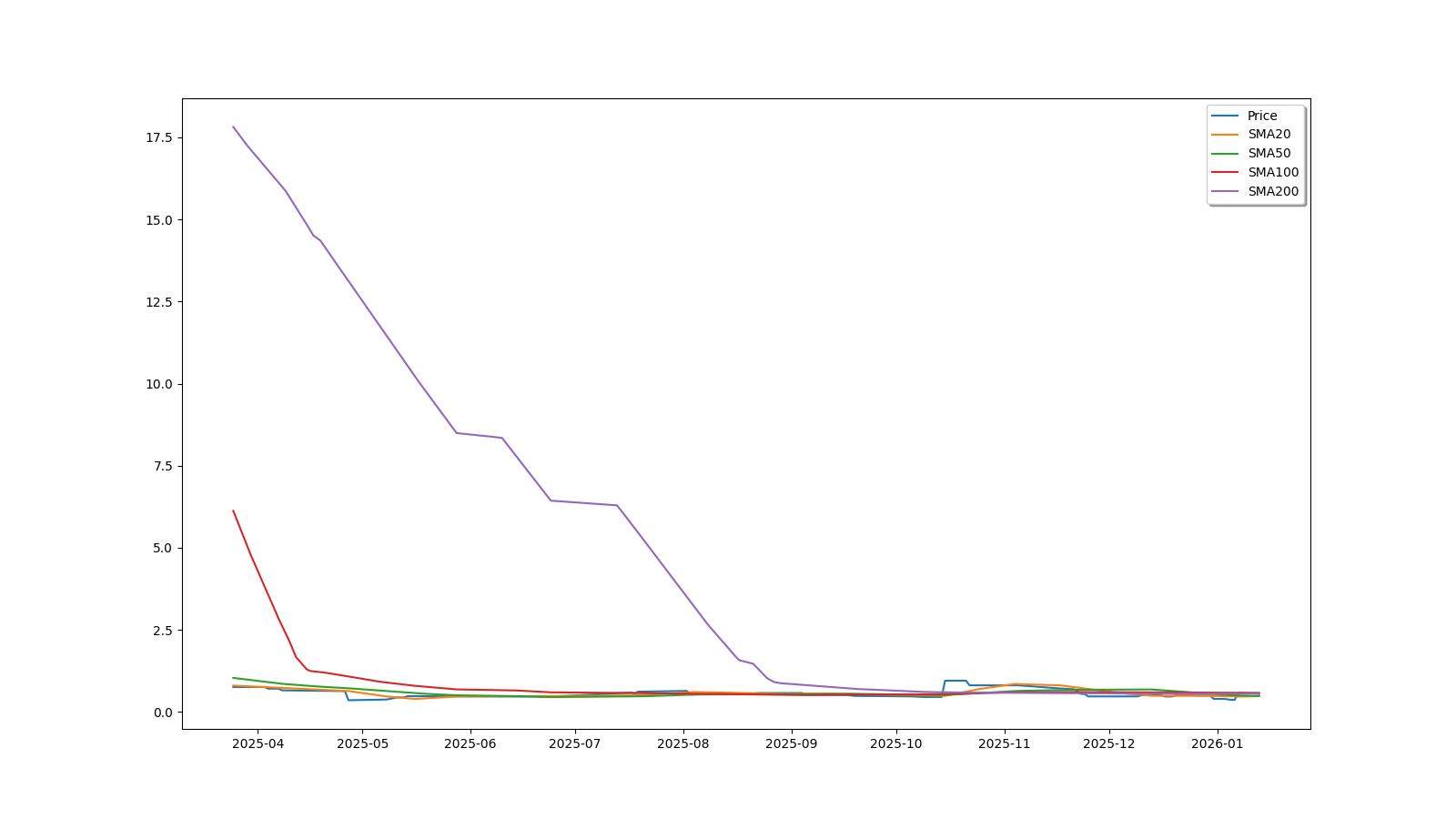 Volta Club Simple Moving Averages