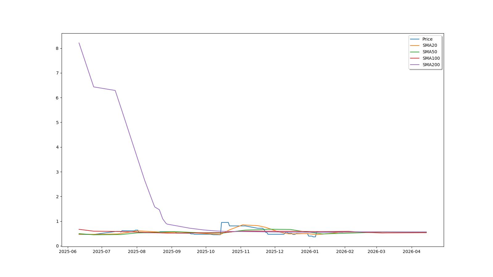 Volta Club Simple Moving Averages