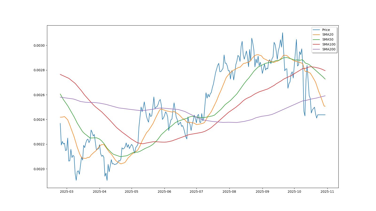 Voltz Simple Moving Averages