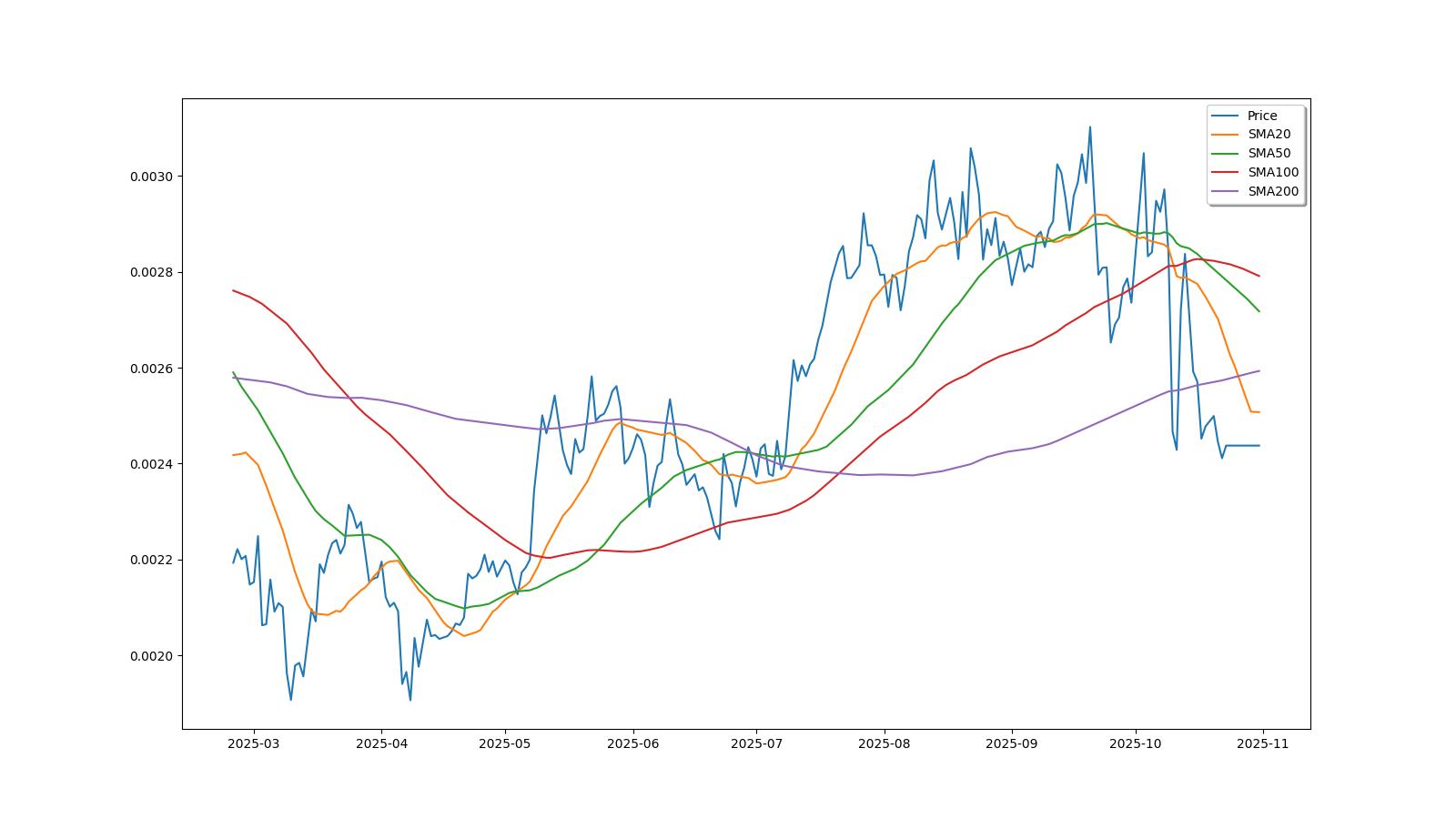 Voltz Simple Moving Averages