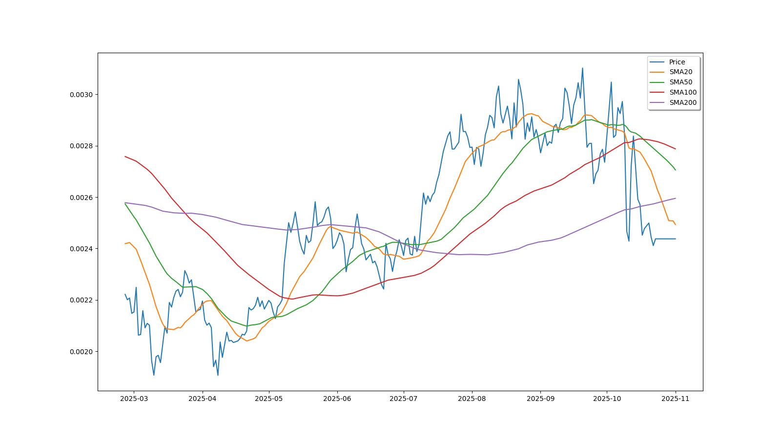 Voltz Simple Moving Averages