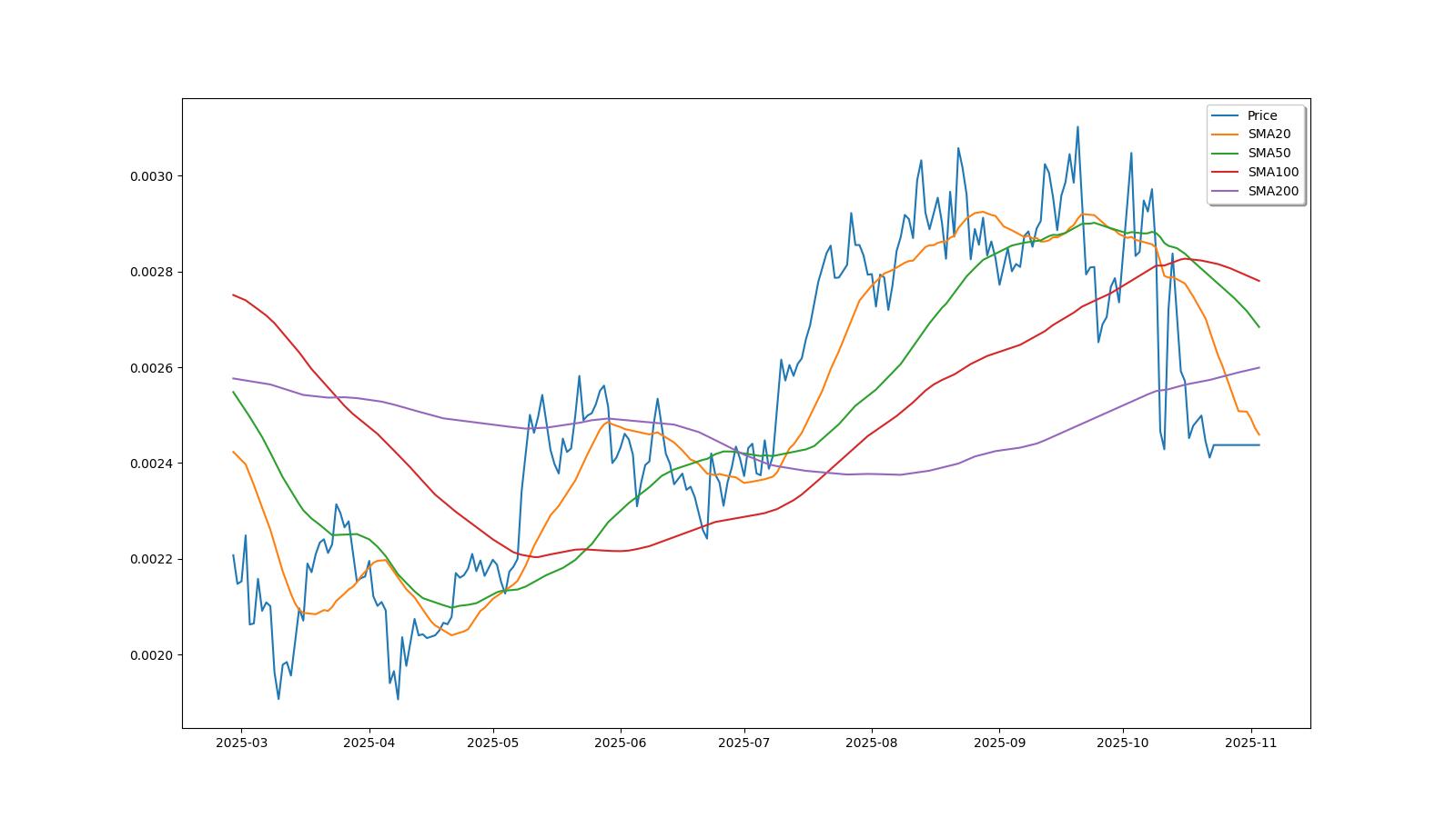 Voltz Simple Moving Averages
