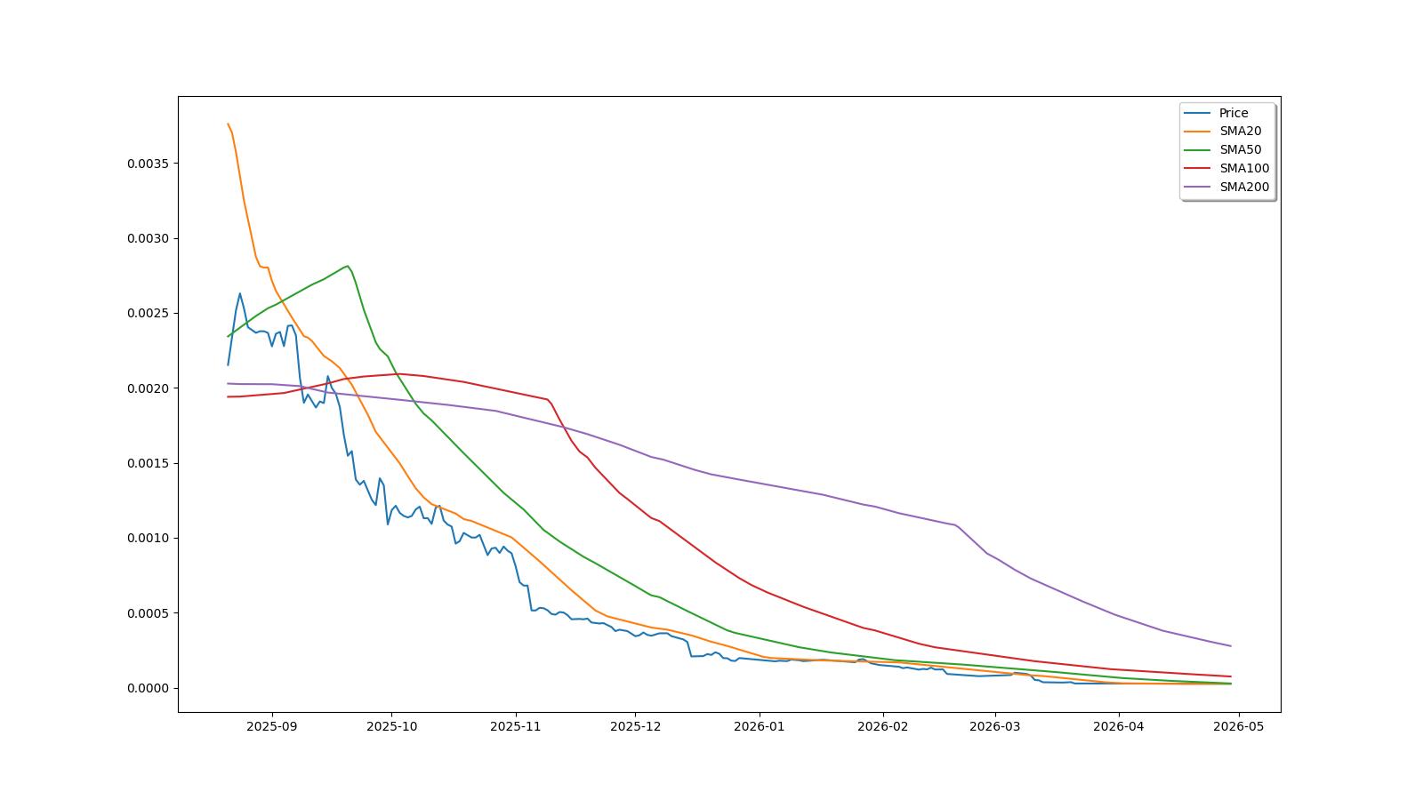 Volumint Simple Moving Averages