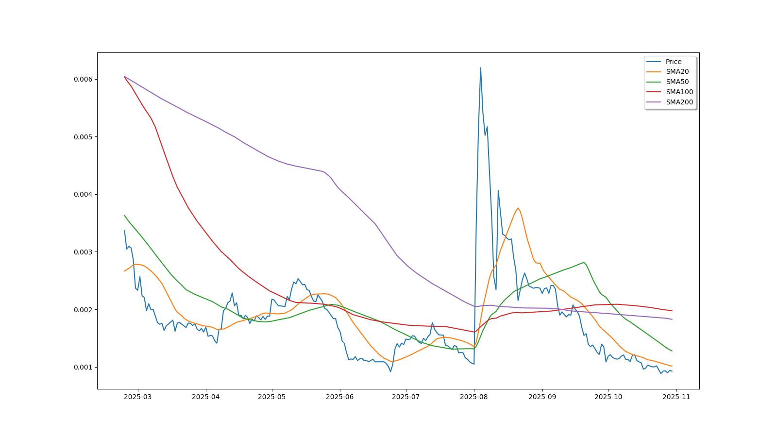 Volumint Simple Moving Averages