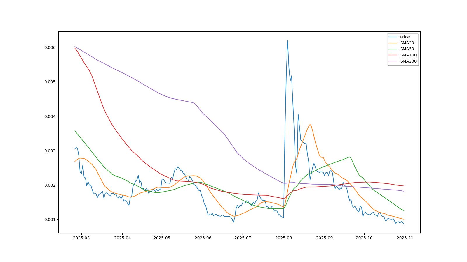 Volumint Simple Moving Averages