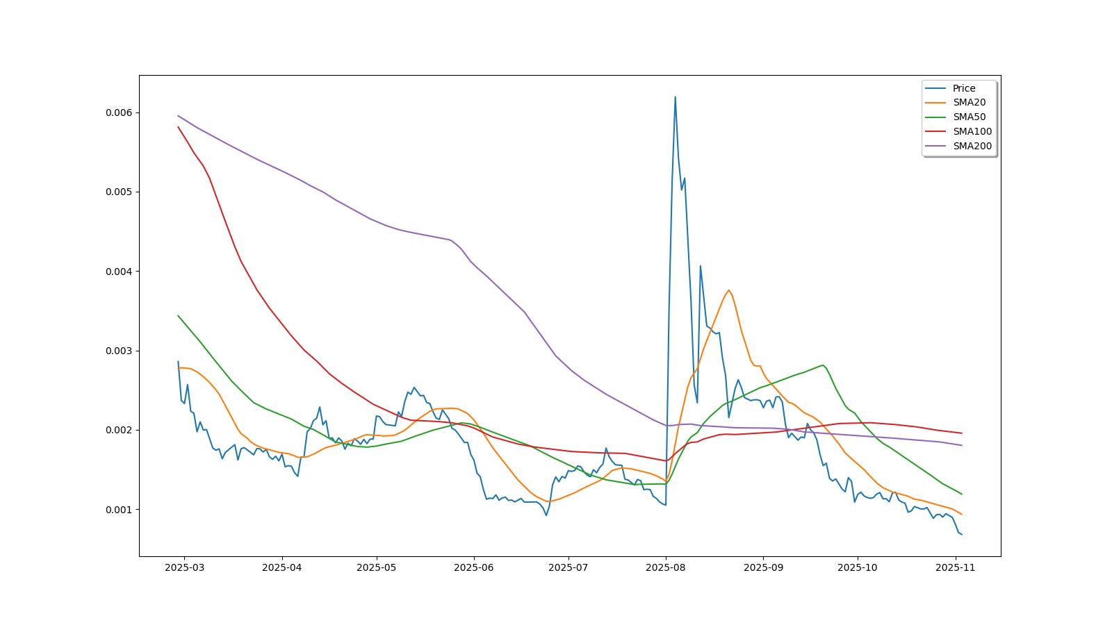 Volumint Simple Moving Averages