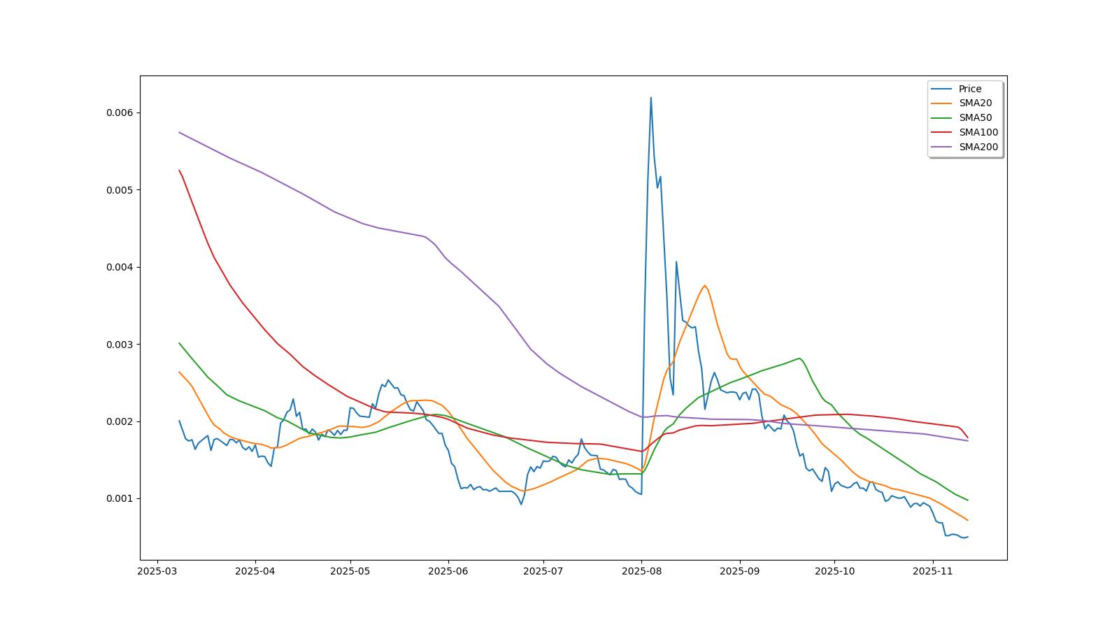 Volumint Simple Moving Averages