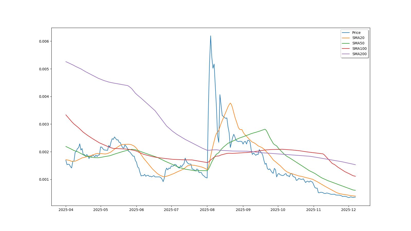 Volumint Simple Moving Averages