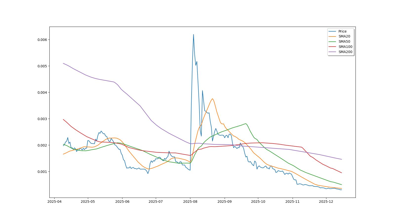 Volumint Simple Moving Averages