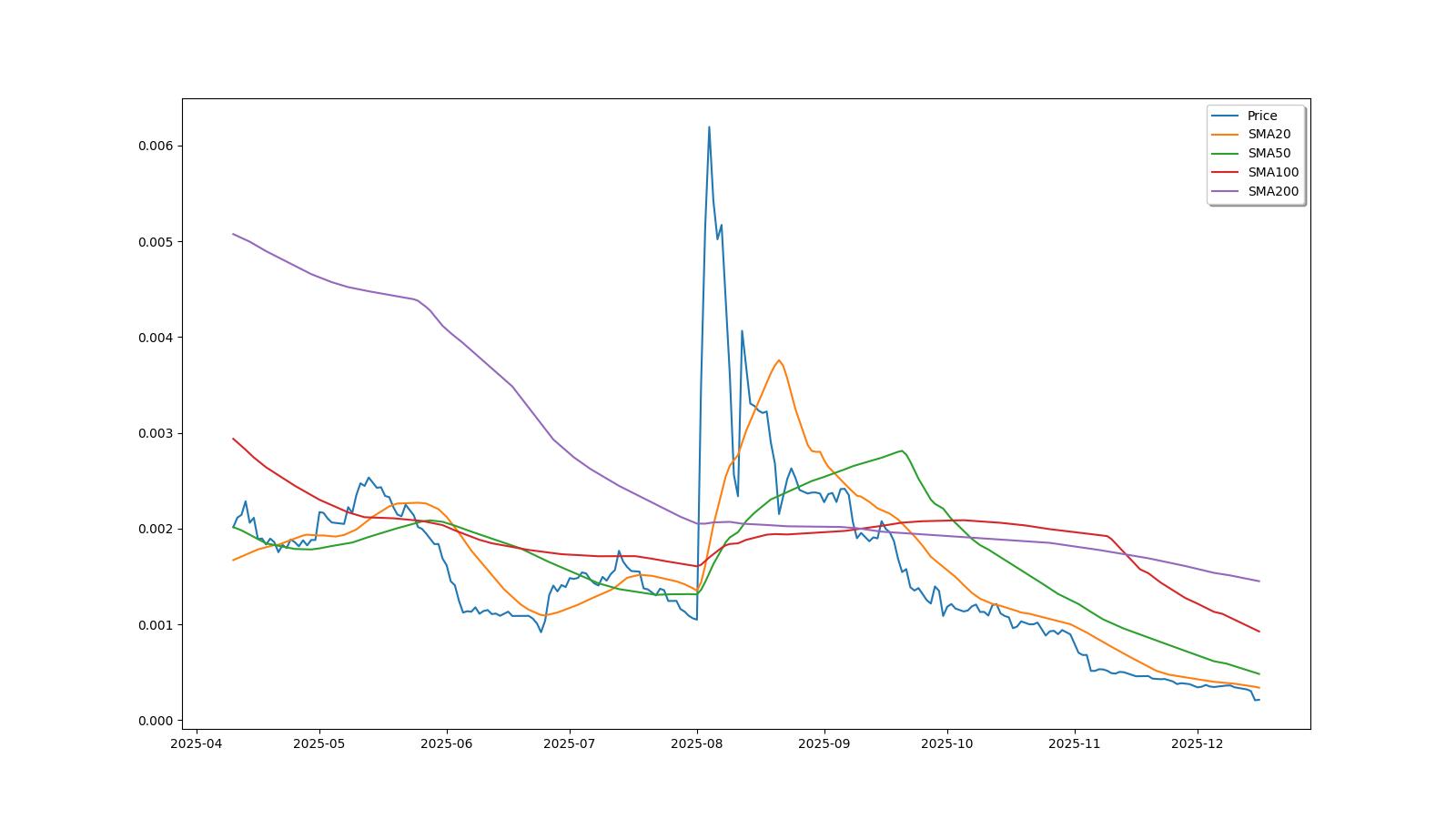 Volumint Simple Moving Averages