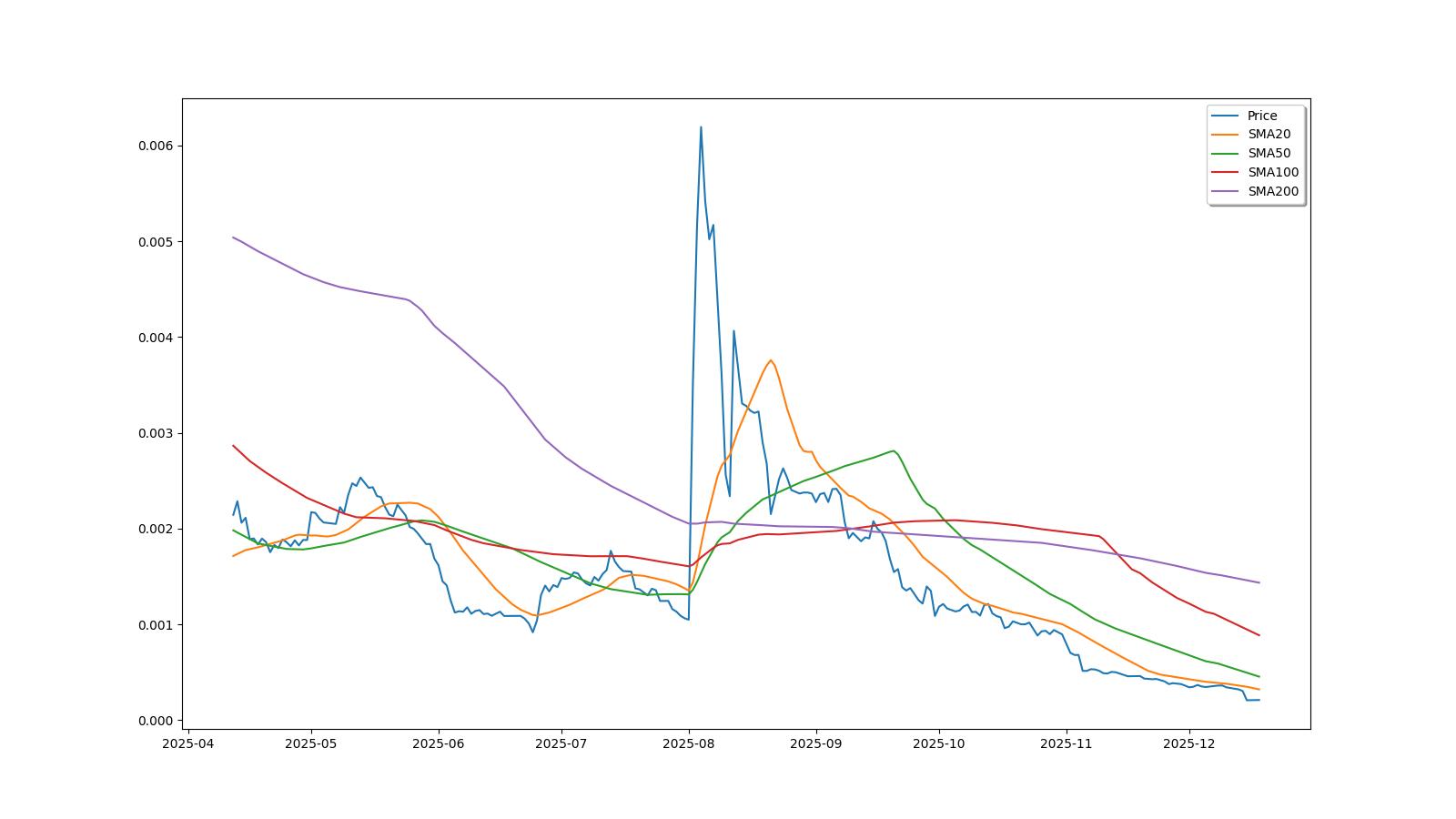 Volumint Simple Moving Averages