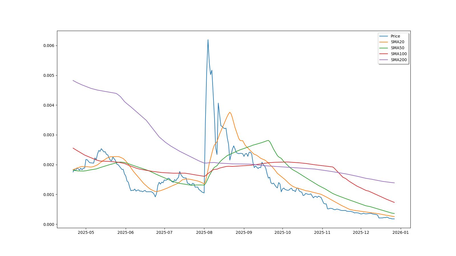 Volumint Simple Moving Averages