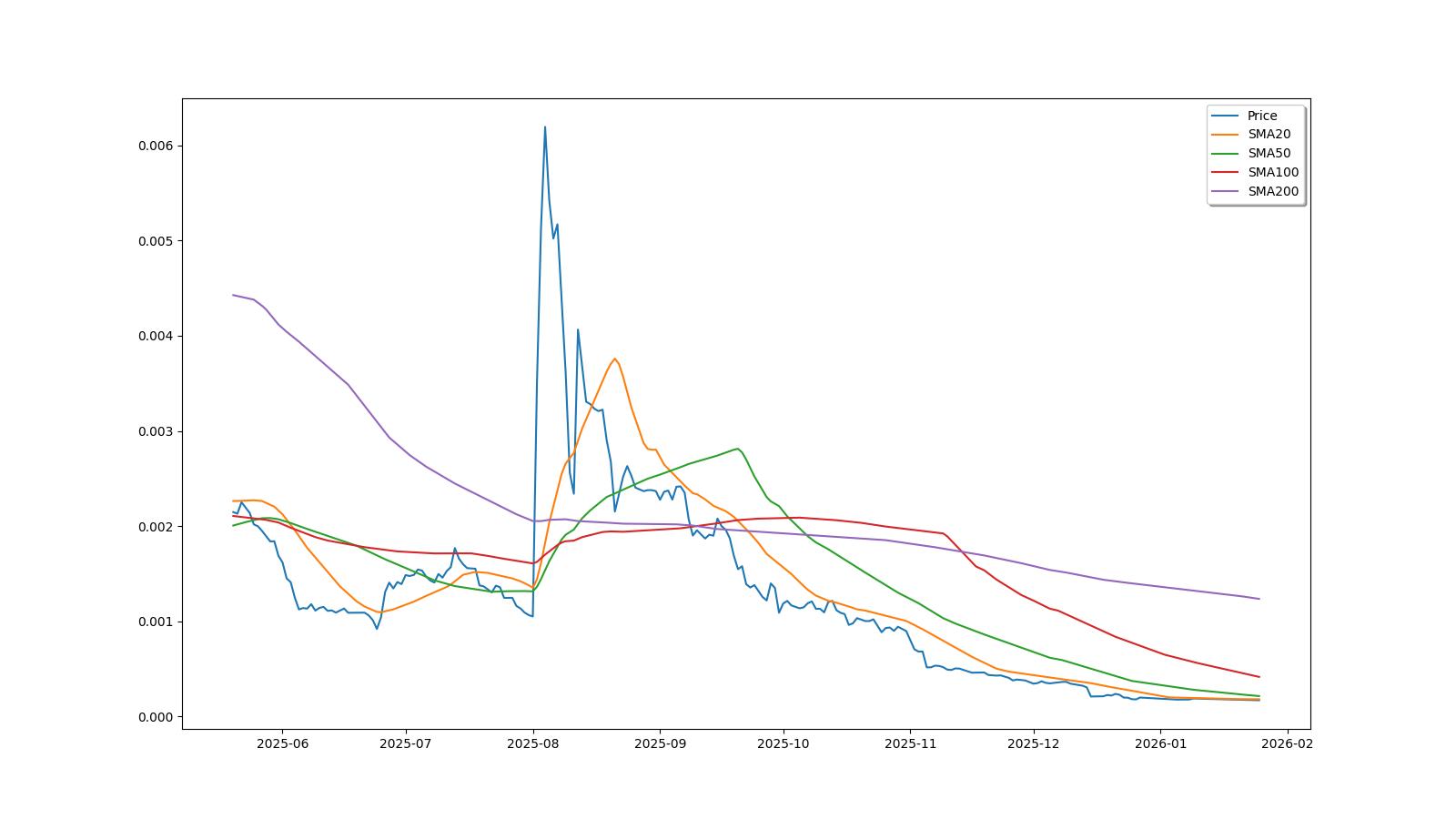 Volumint Simple Moving Averages