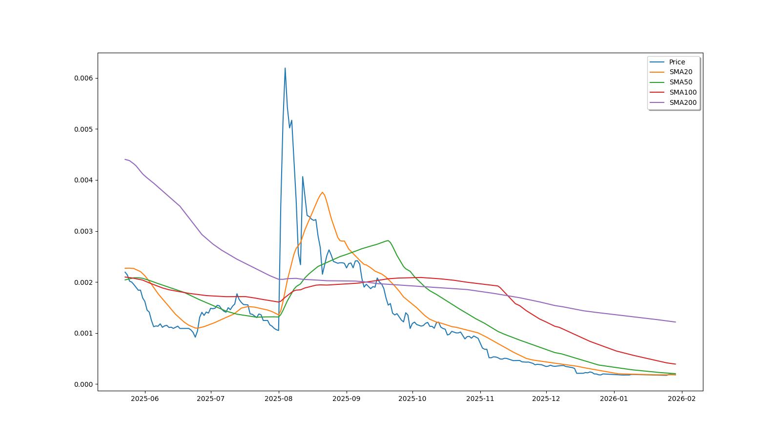 Volumint Simple Moving Averages