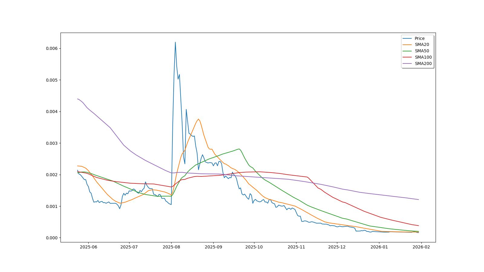 Volumint Simple Moving Averages