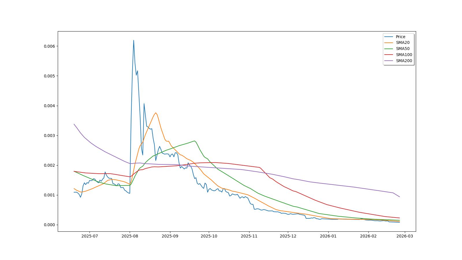 Volumint Simple Moving Averages