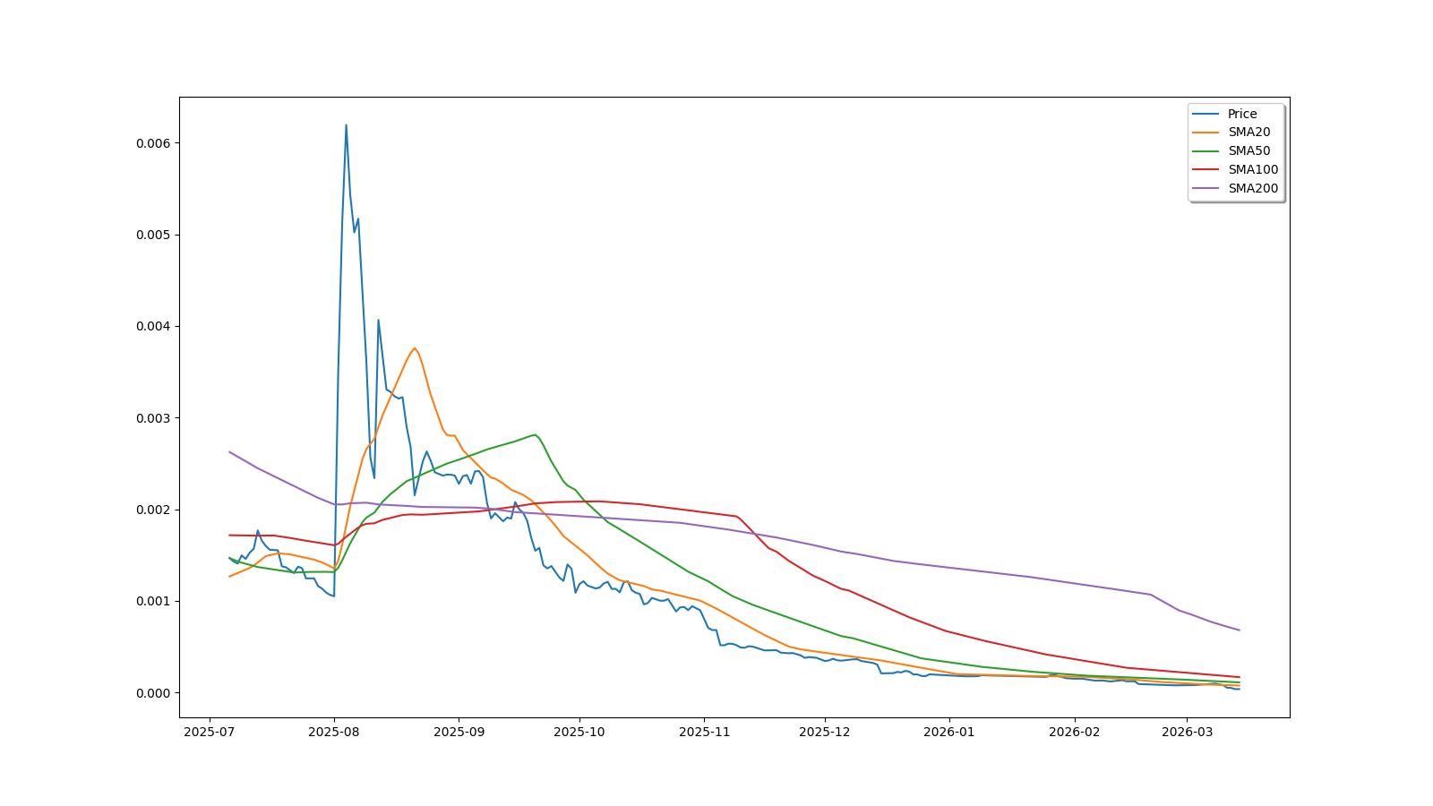 Volumint Simple Moving Averages