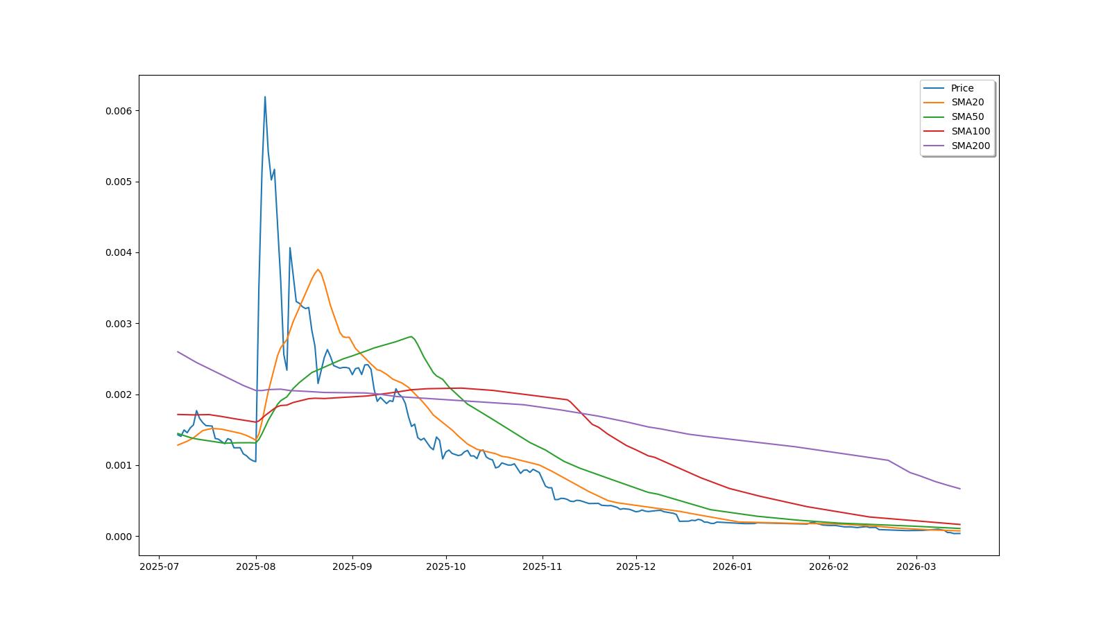 Volumint Simple Moving Averages