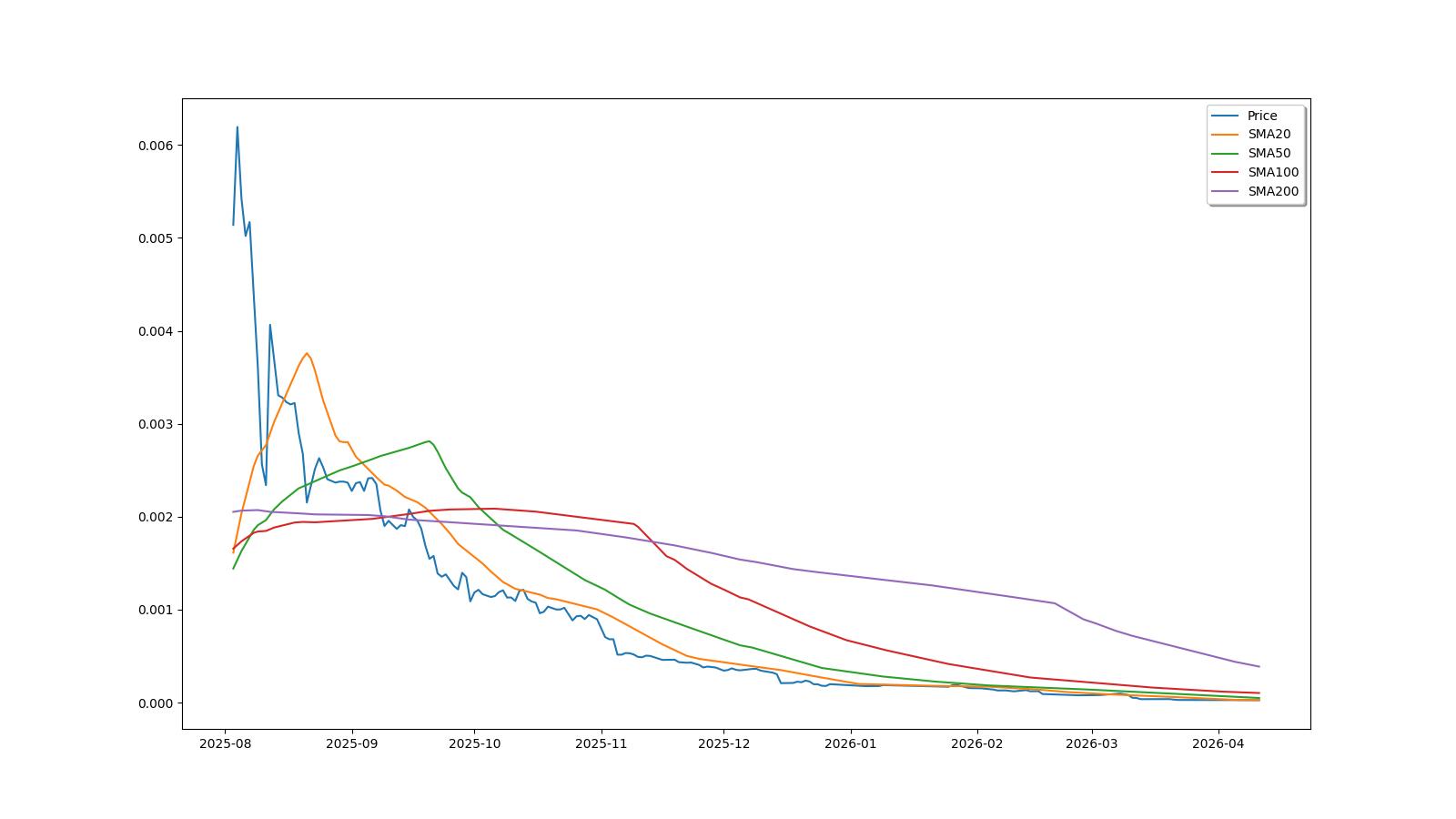 Volumint Simple Moving Averages
