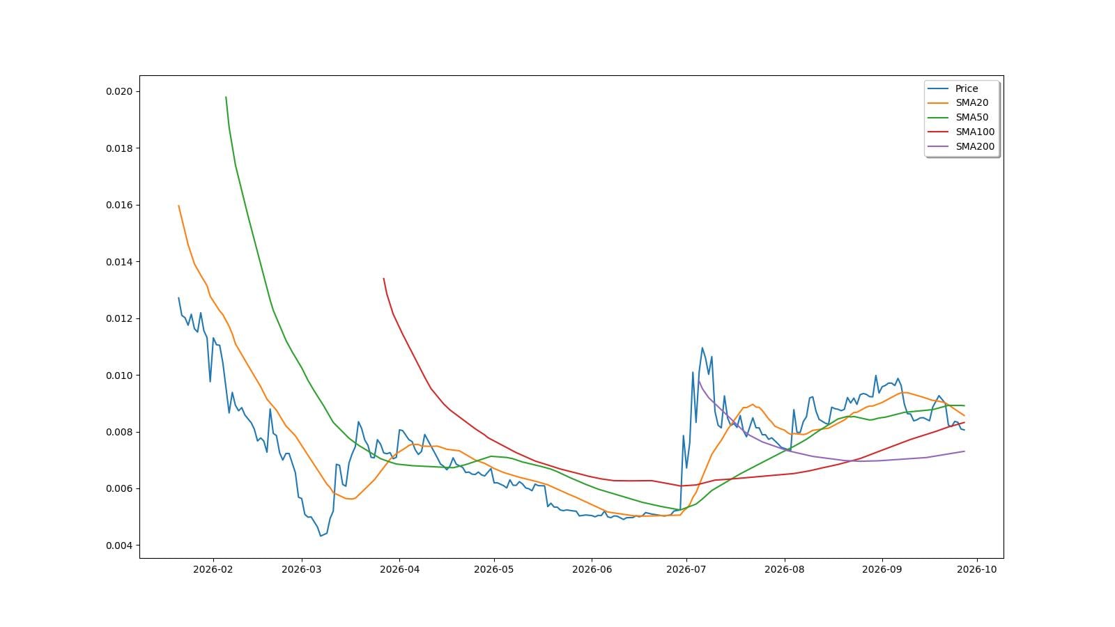 VOOI Simple Moving Averages