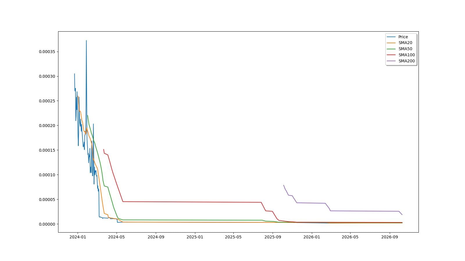 Vortex AI Simple Moving Averages