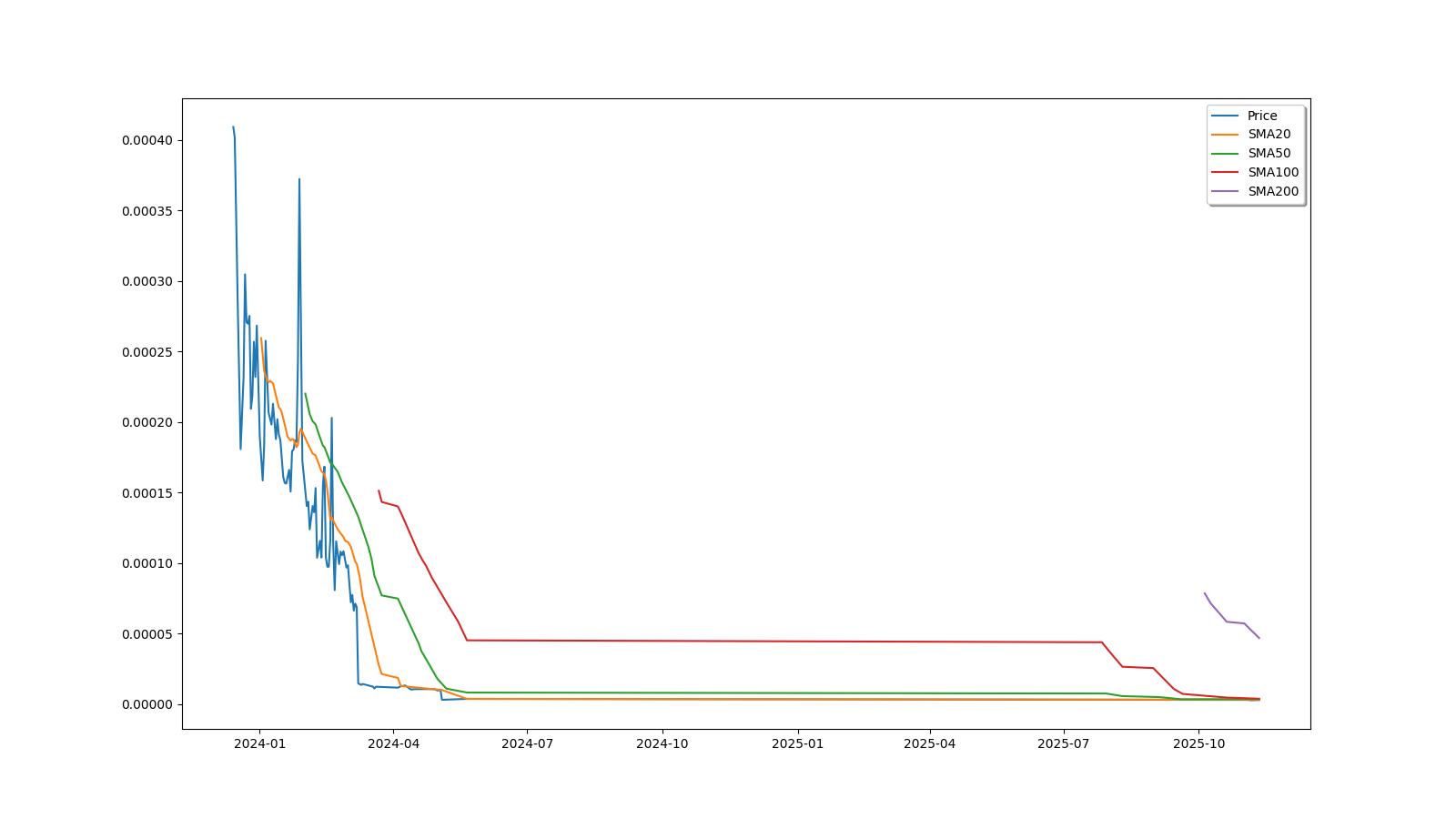 Vortex AI Simple Moving Averages