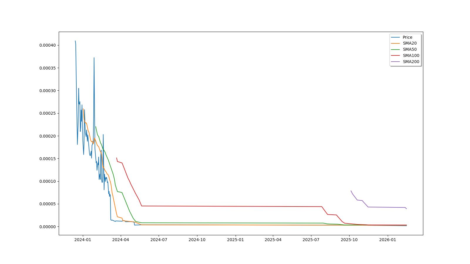Vortex AI Simple Moving Averages