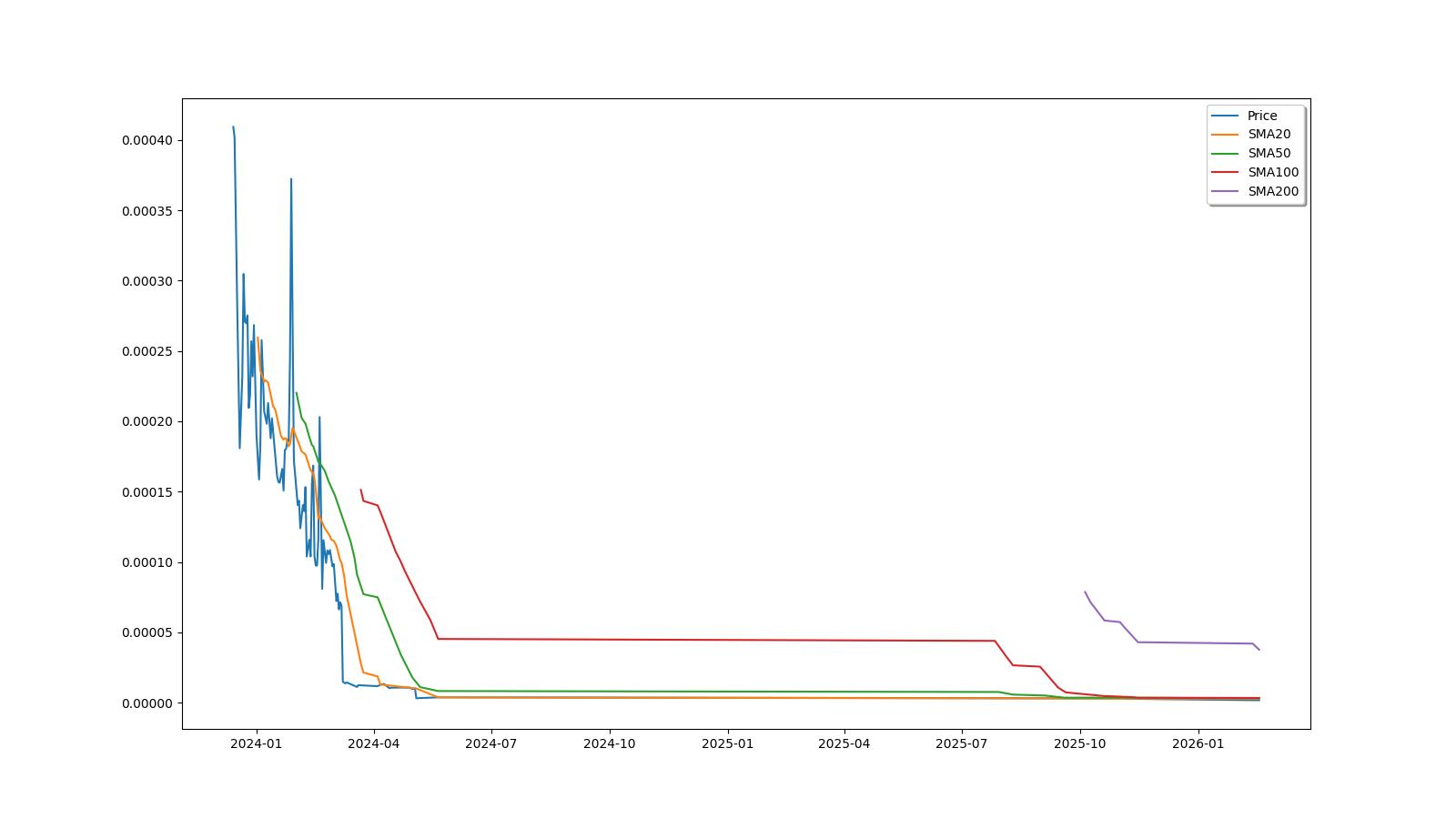 Vortex AI Simple Moving Averages