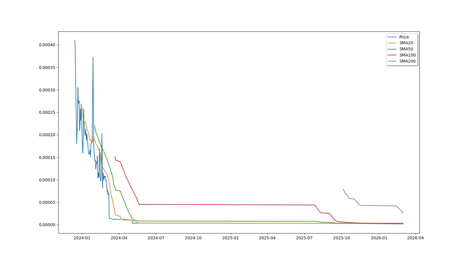 Vortex AI Simple Moving Averages