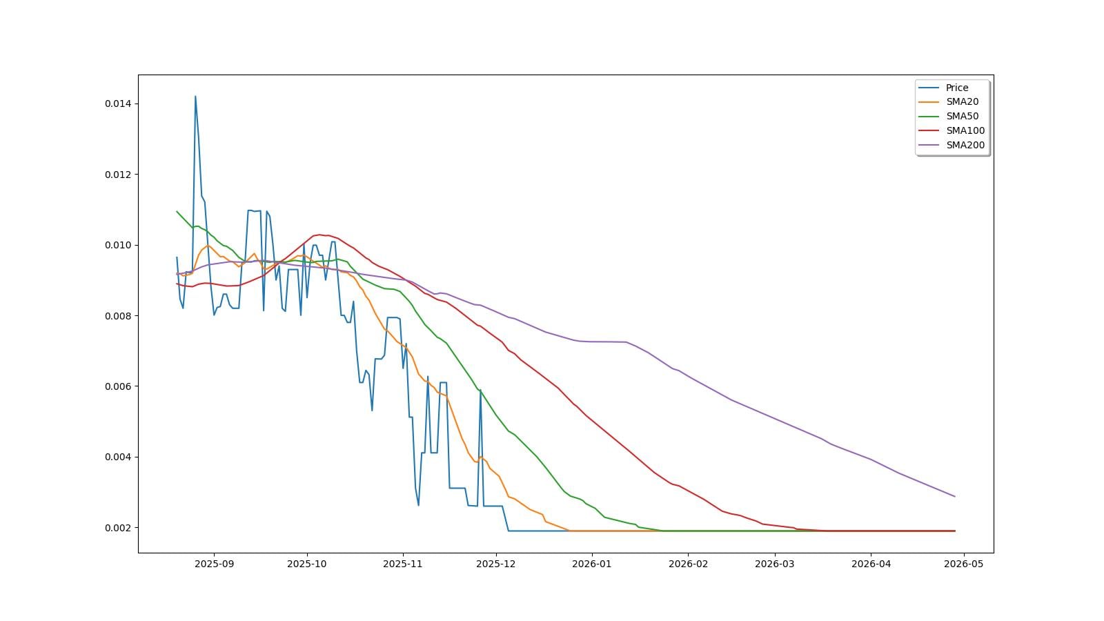 Vortex Protocol Simple Moving Averages