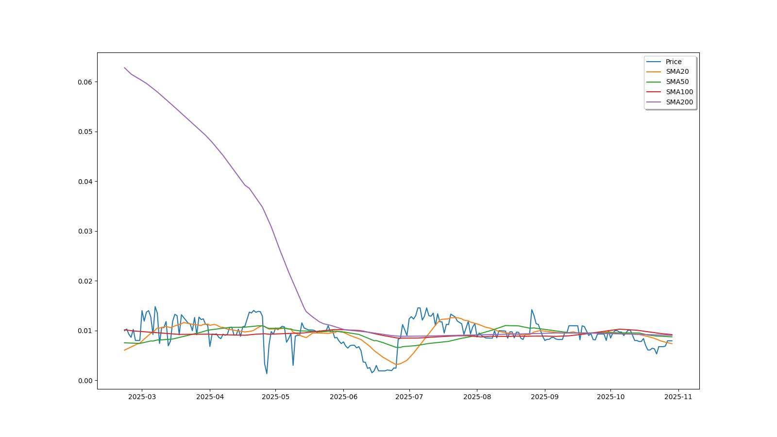 Vortex Protocol Simple Moving Averages