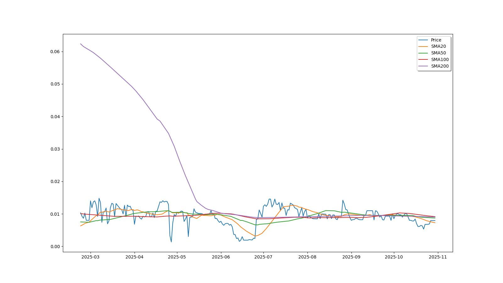 Vortex Protocol Simple Moving Averages