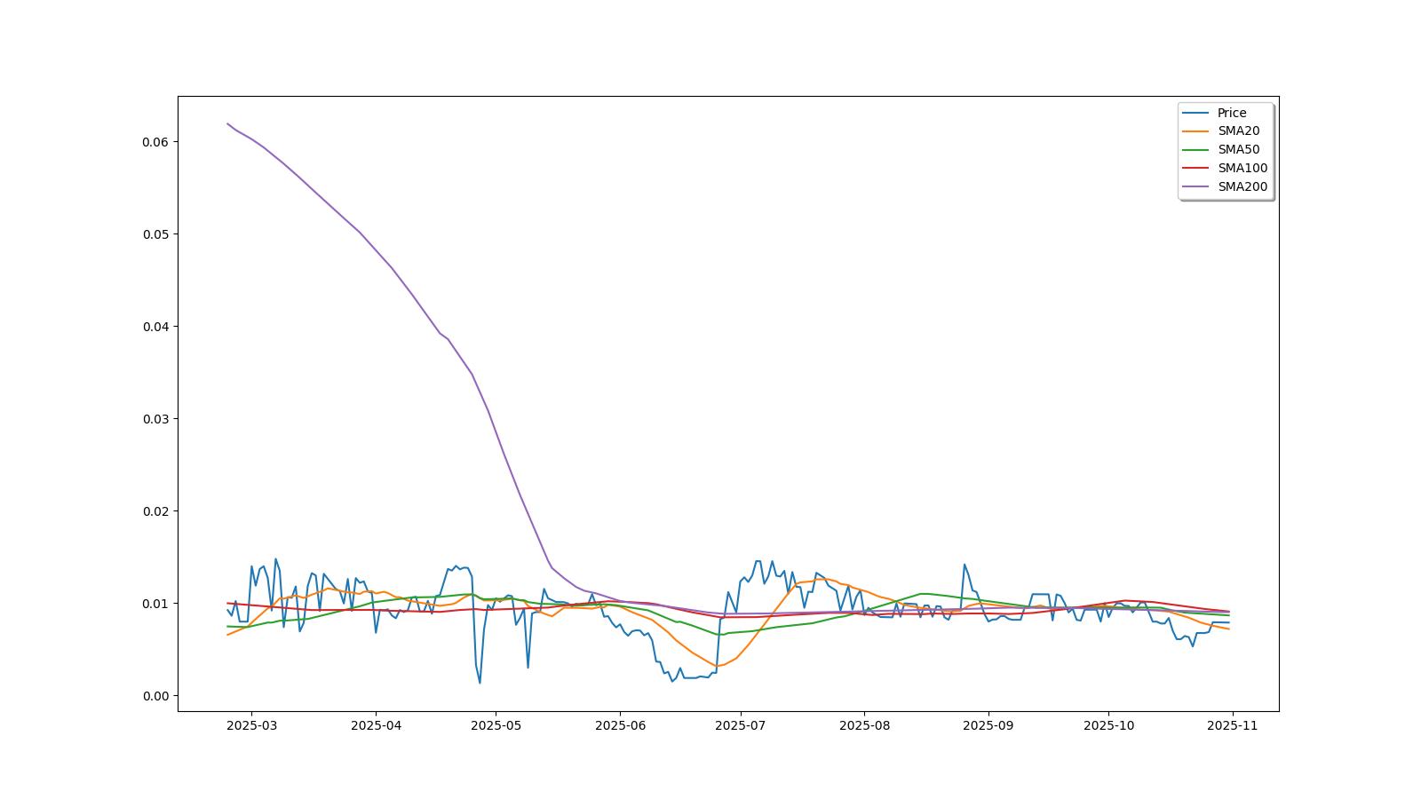 Vortex Protocol Simple Moving Averages