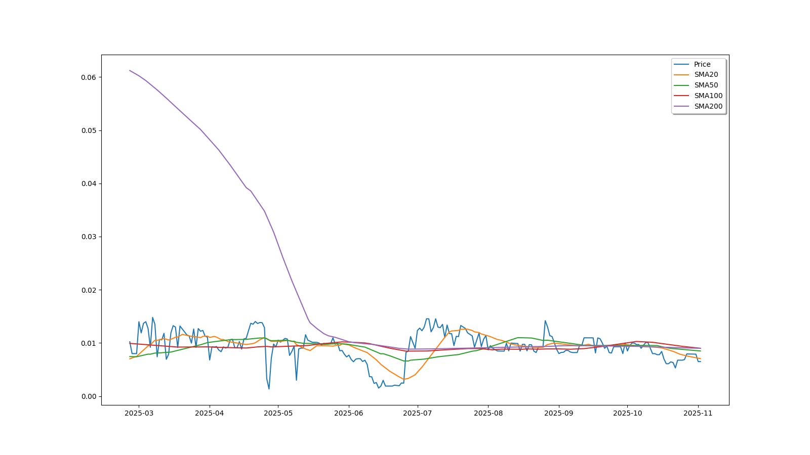 Vortex Protocol Simple Moving Averages