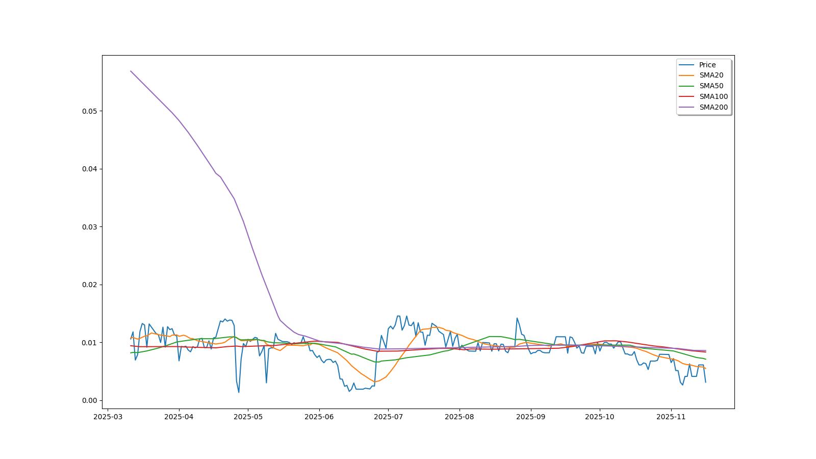 Vortex Protocol Simple Moving Averages