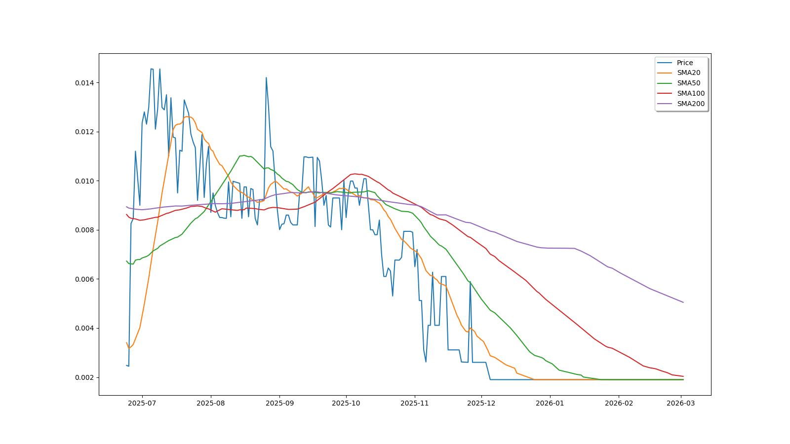 Vortex Protocol Simple Moving Averages