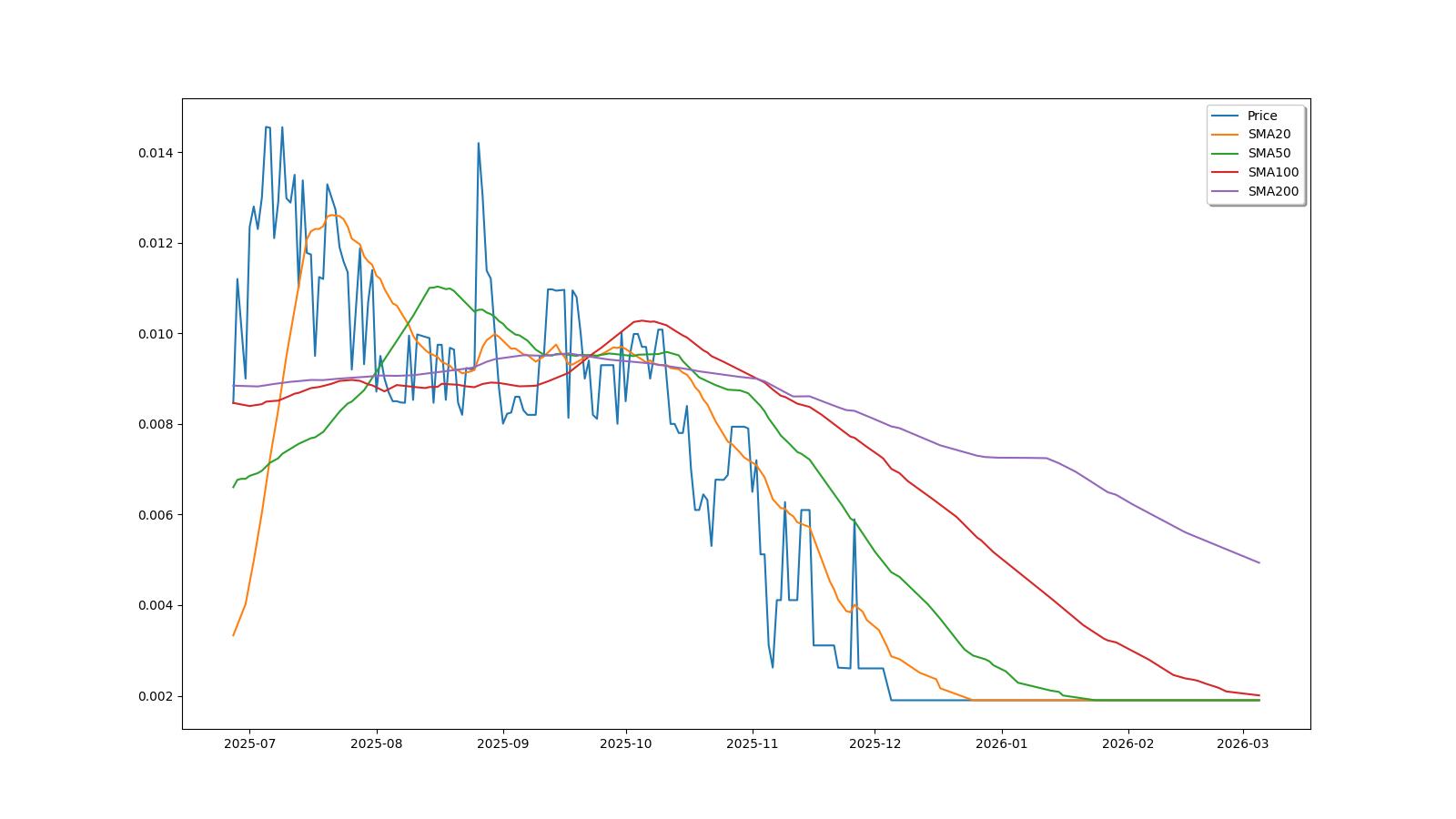 Vortex Protocol Simple Moving Averages