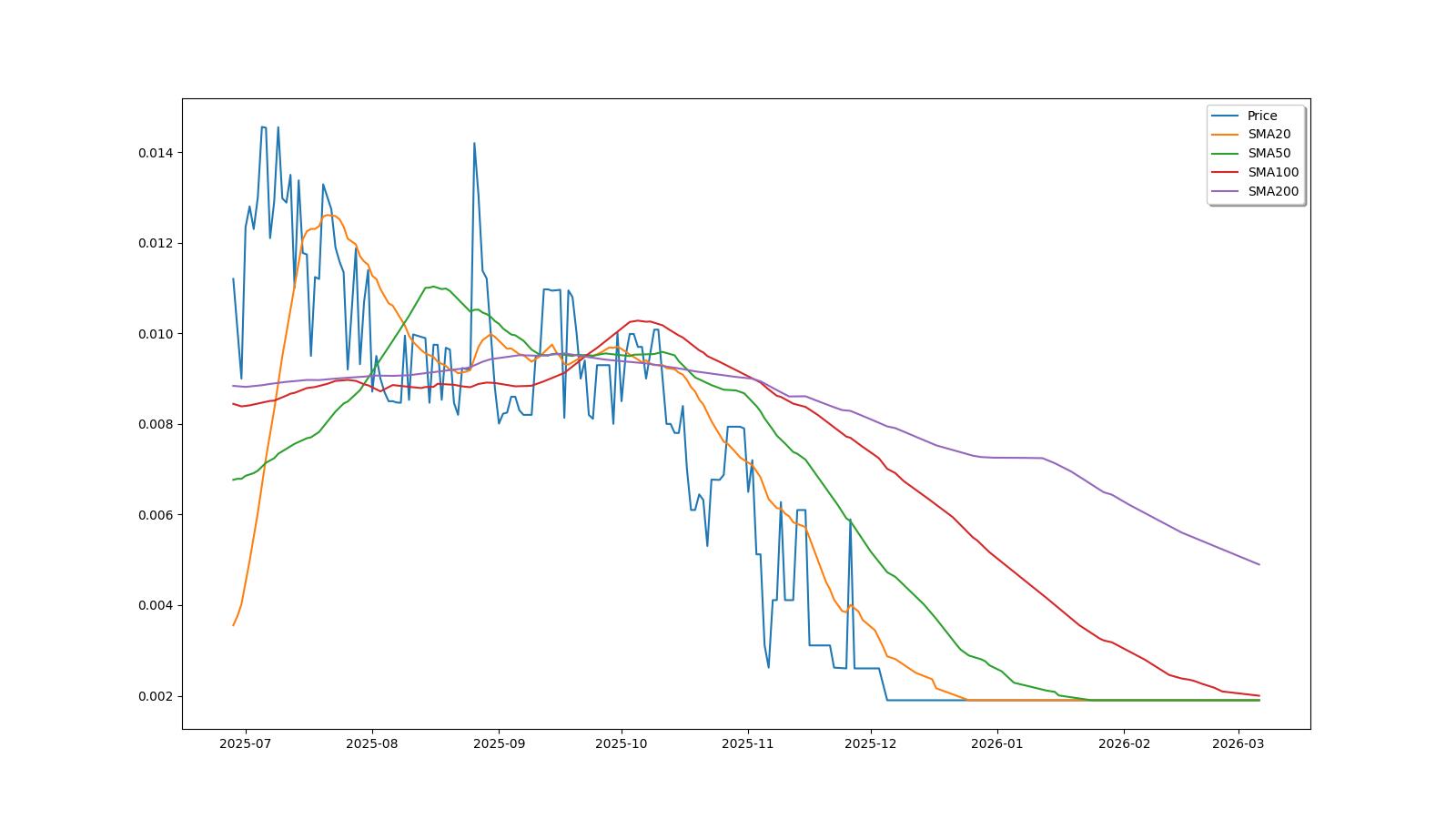 Vortex Protocol Simple Moving Averages