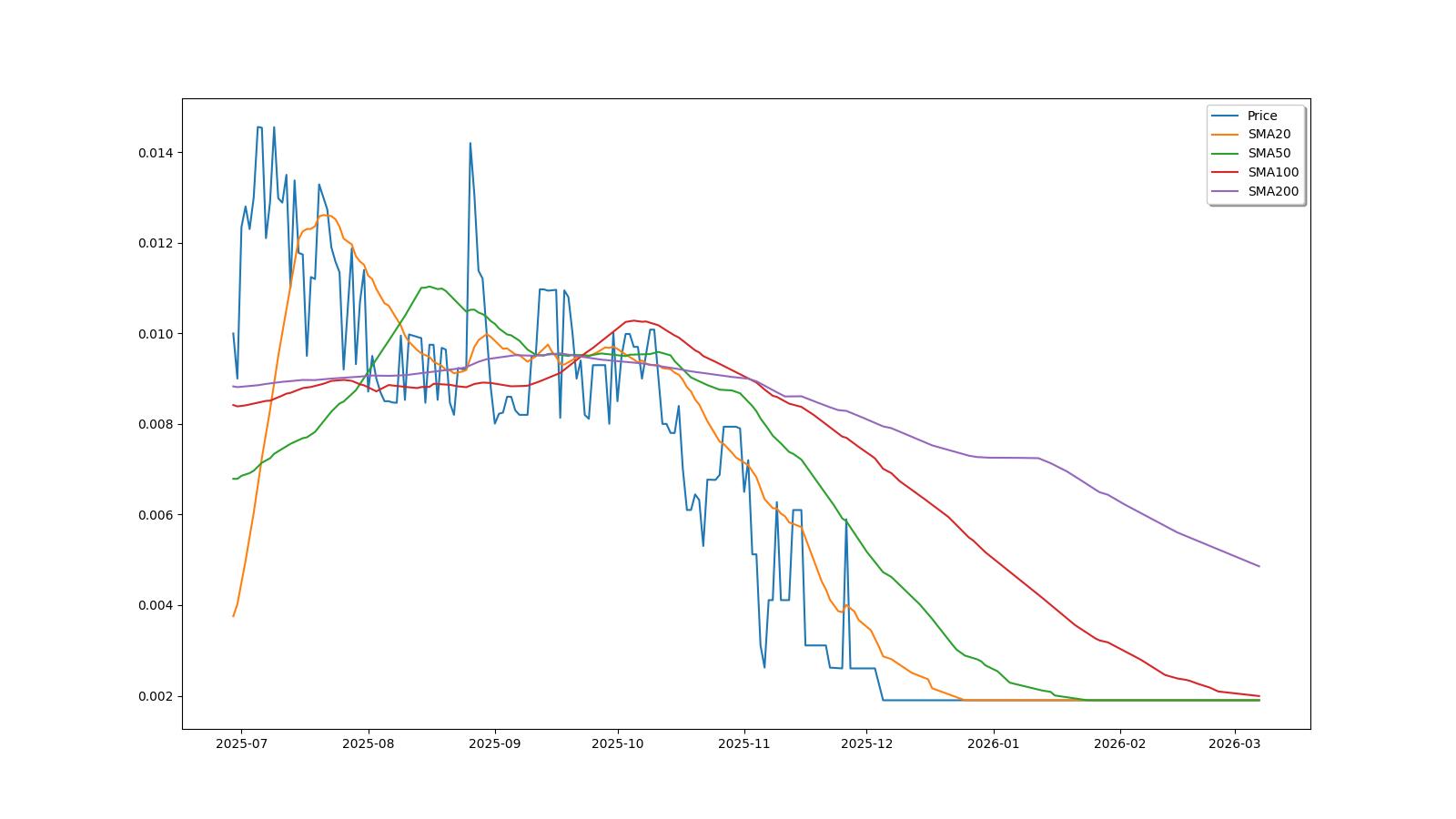 Vortex Protocol Simple Moving Averages