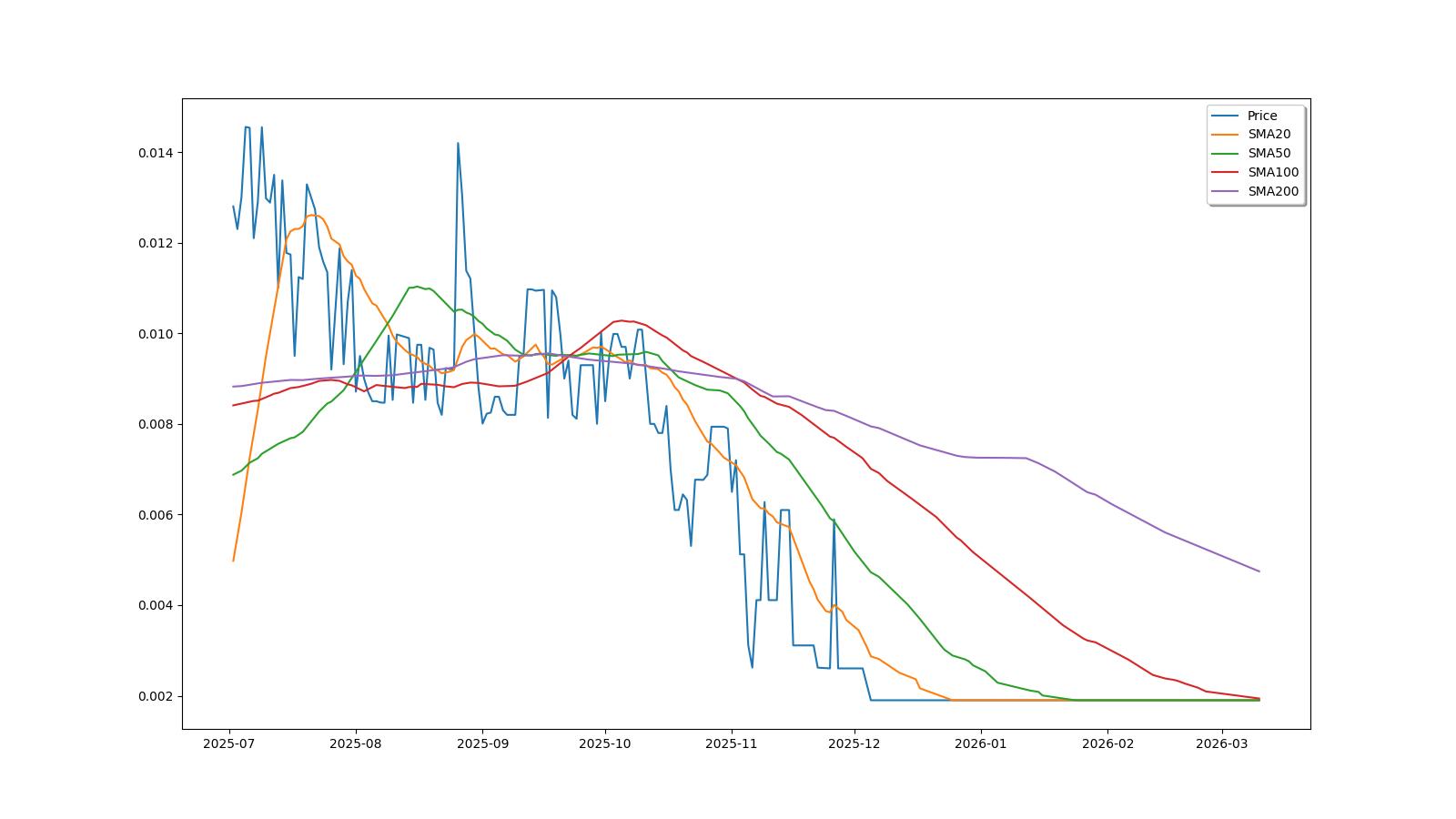 Vortex Protocol Simple Moving Averages