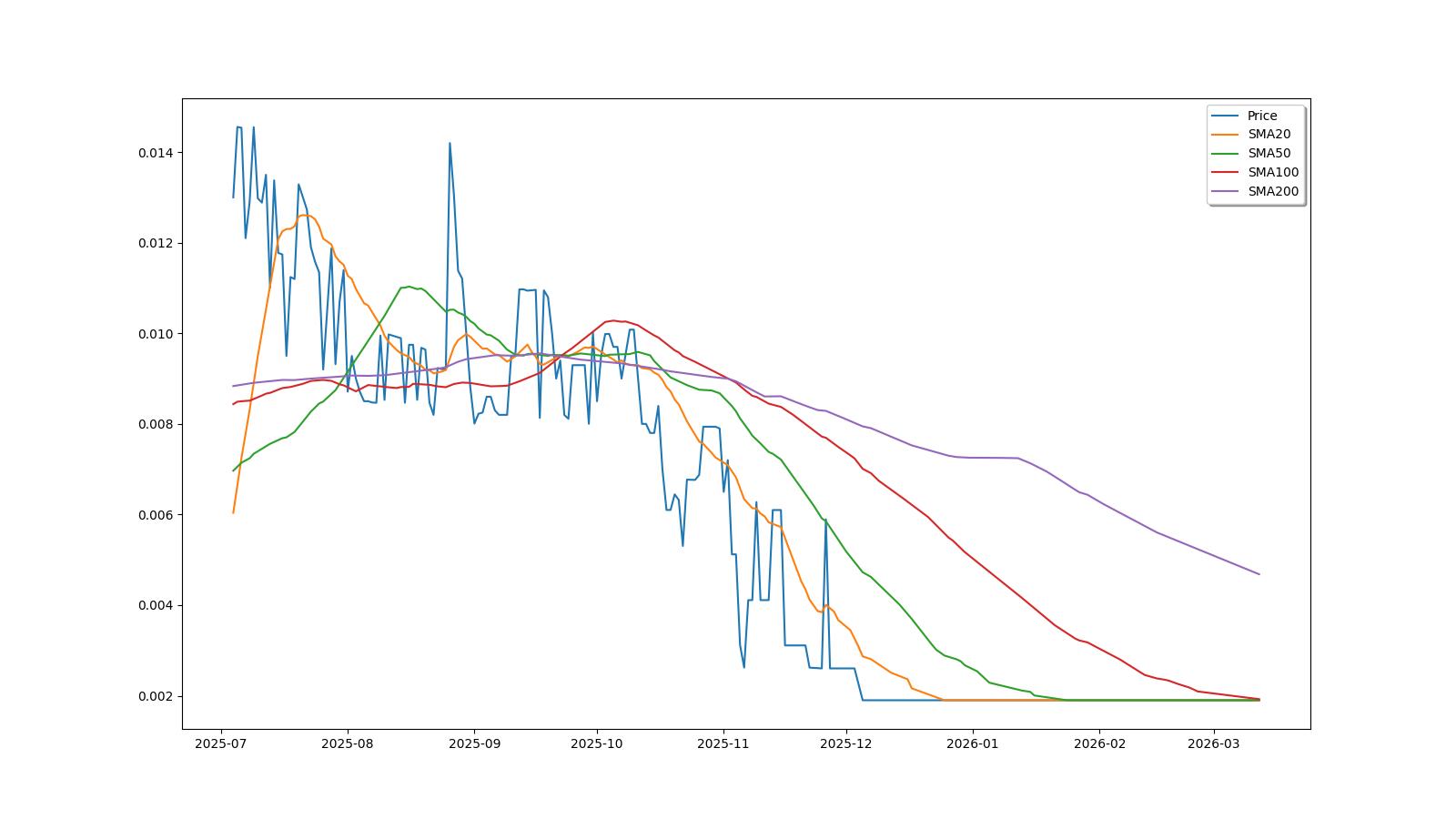 Vortex Protocol Simple Moving Averages