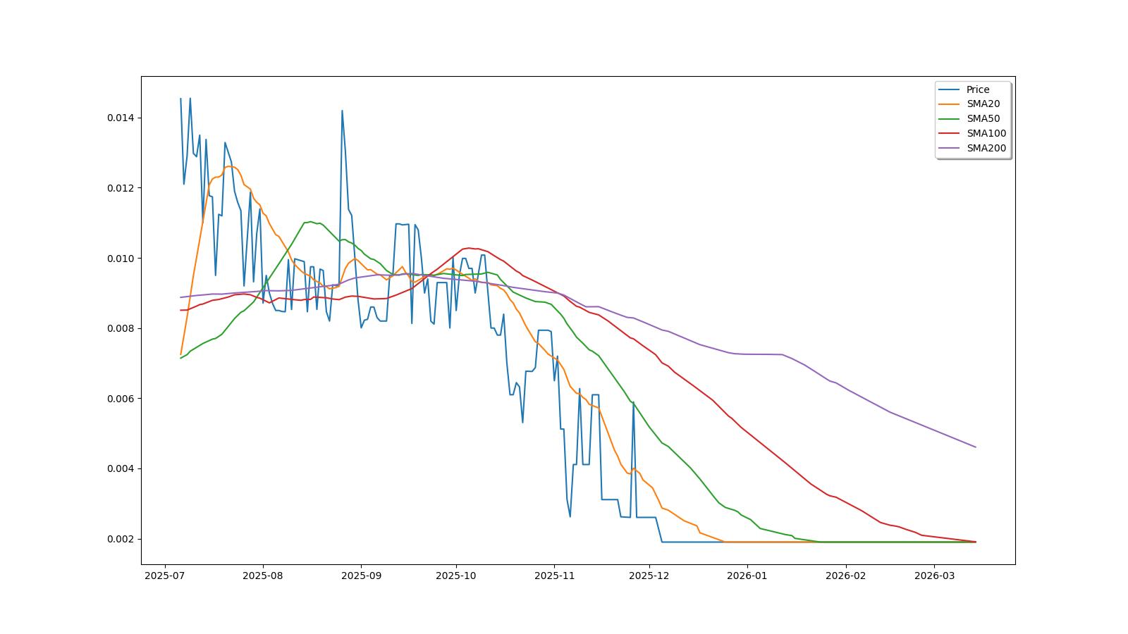 Vortex Protocol Simple Moving Averages