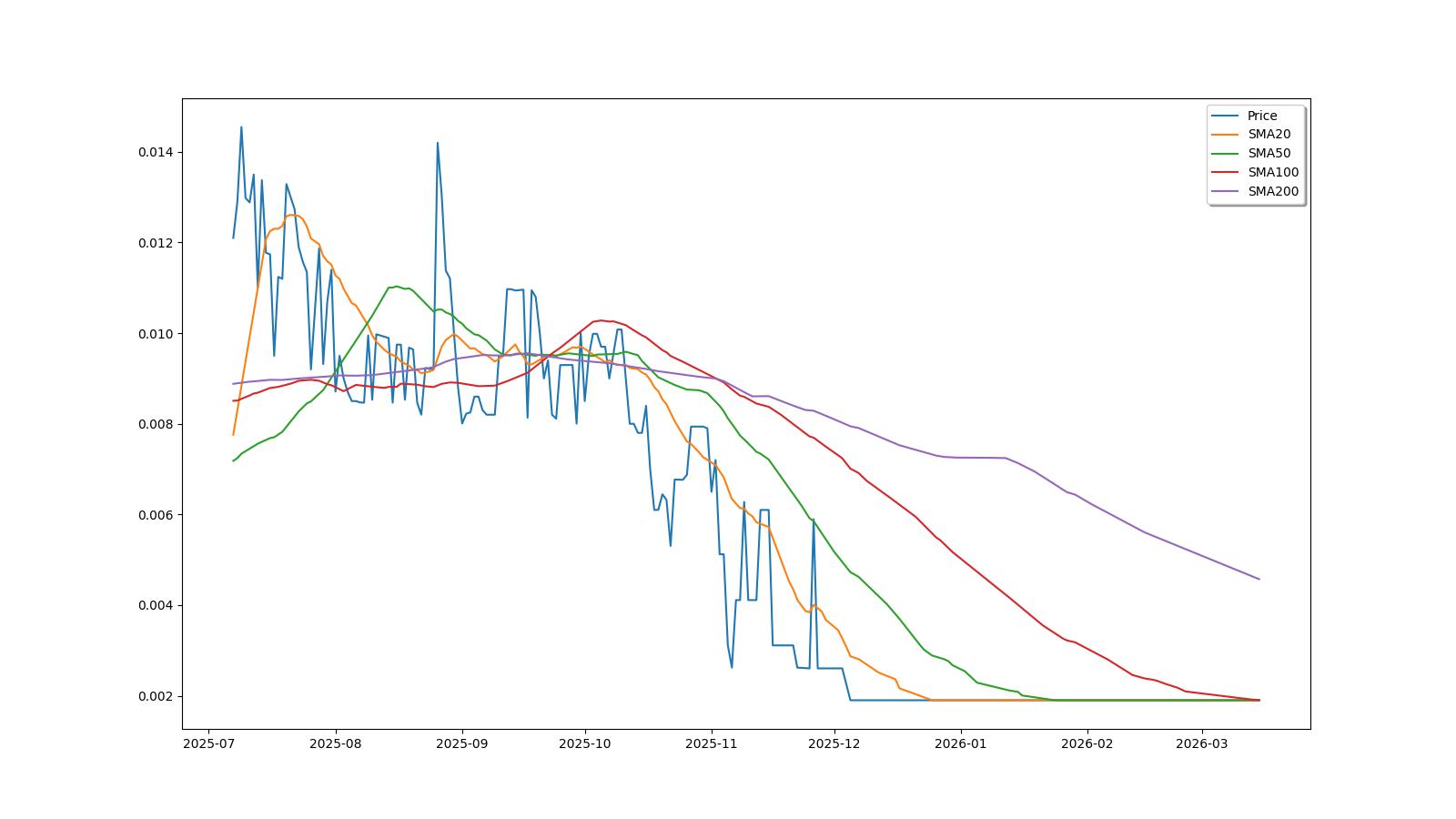 Vortex Protocol Simple Moving Averages