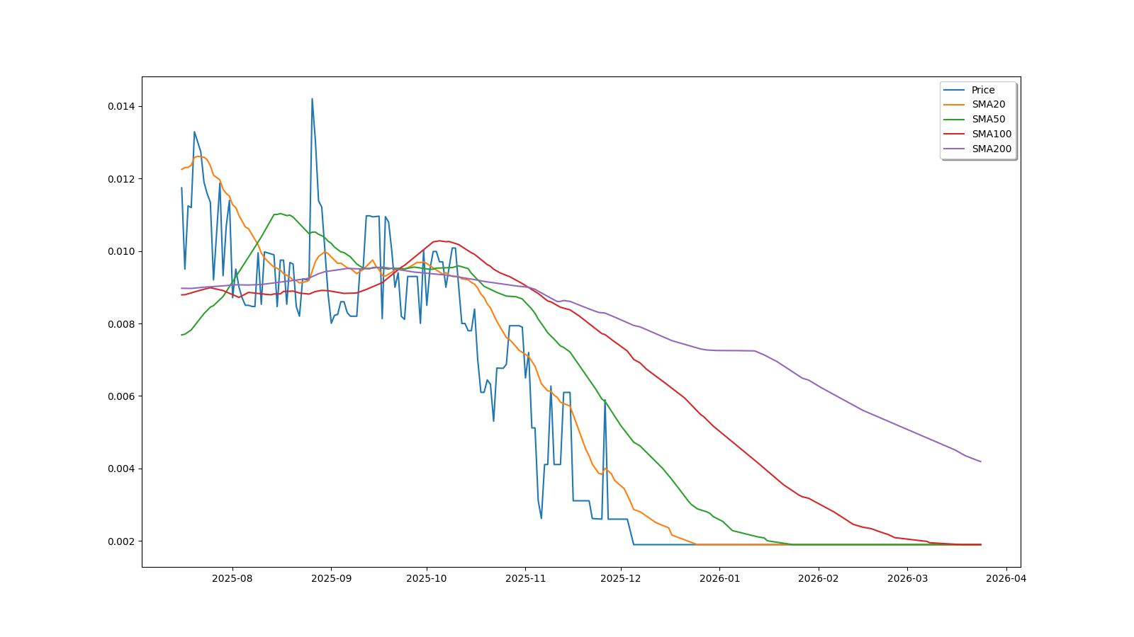 Vortex Protocol Simple Moving Averages