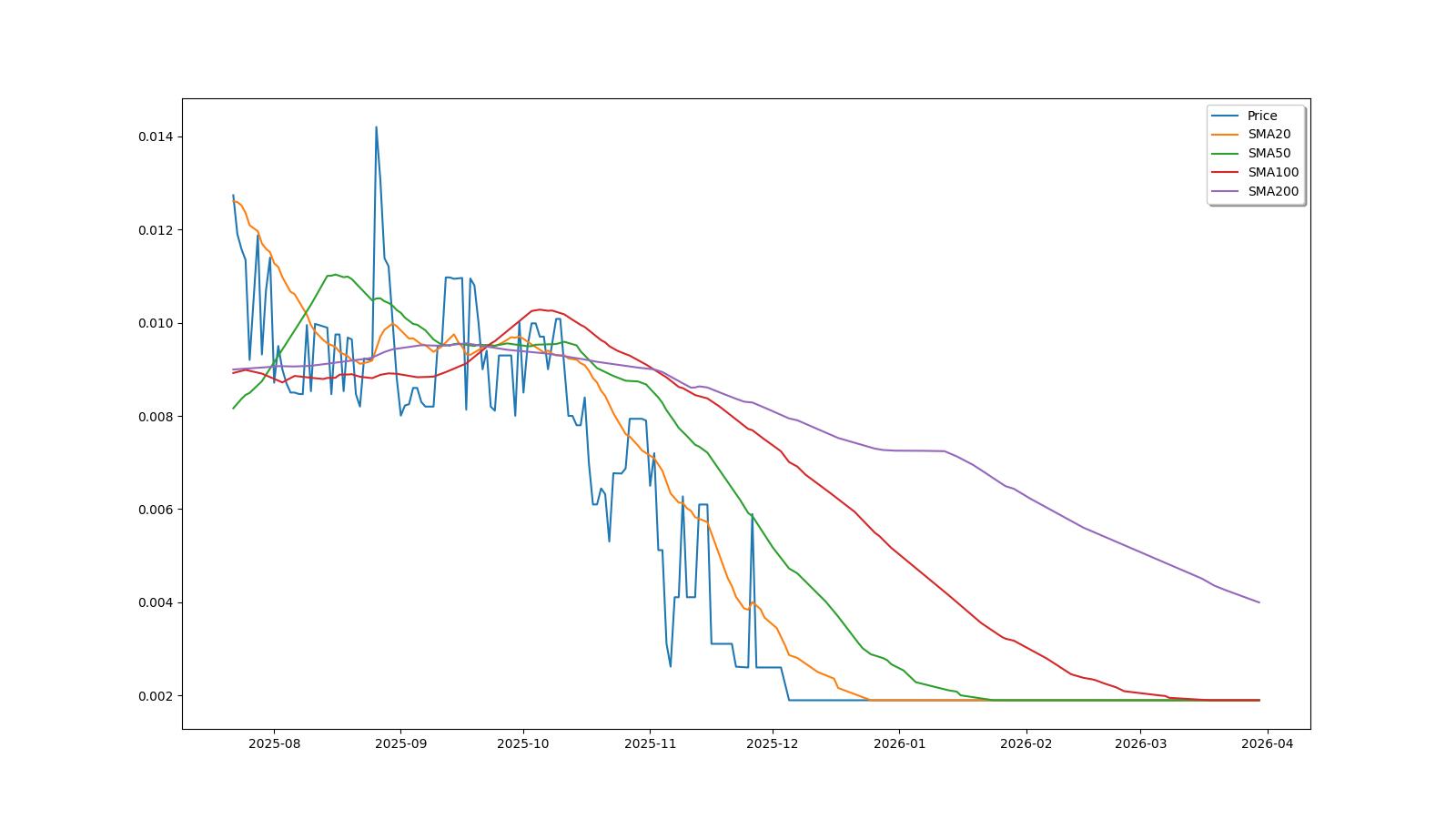 Vortex Protocol Simple Moving Averages