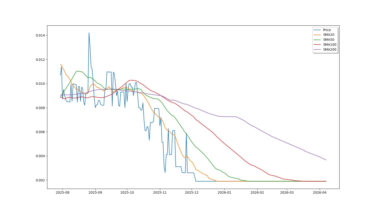 Vortex Protocol Simple Moving Averages