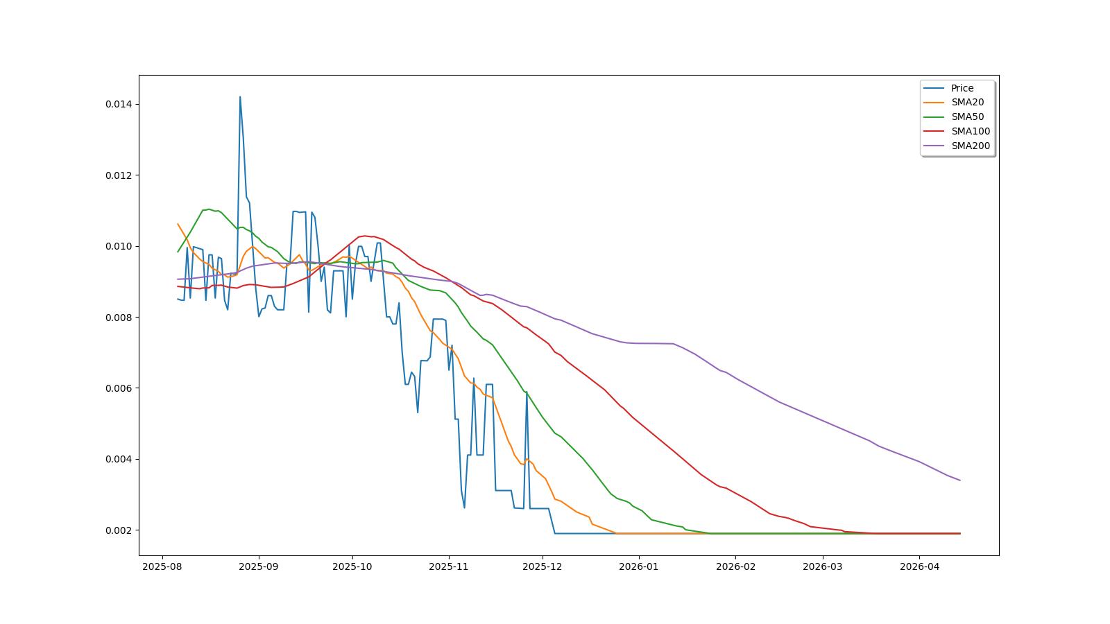 Vortex Protocol Simple Moving Averages